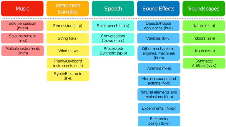 Introducing the Broad Sound Taxonomy | The Freesound Blog